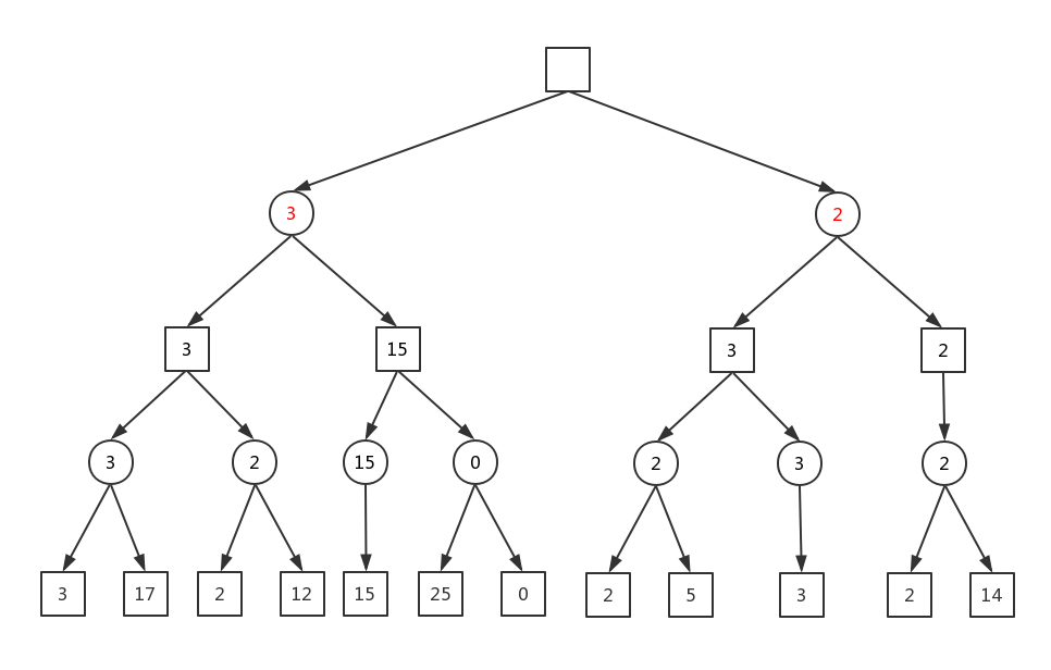 最清晰易懂的MinMax算法和Alpha-Beta剪枝详解-CSDN博客