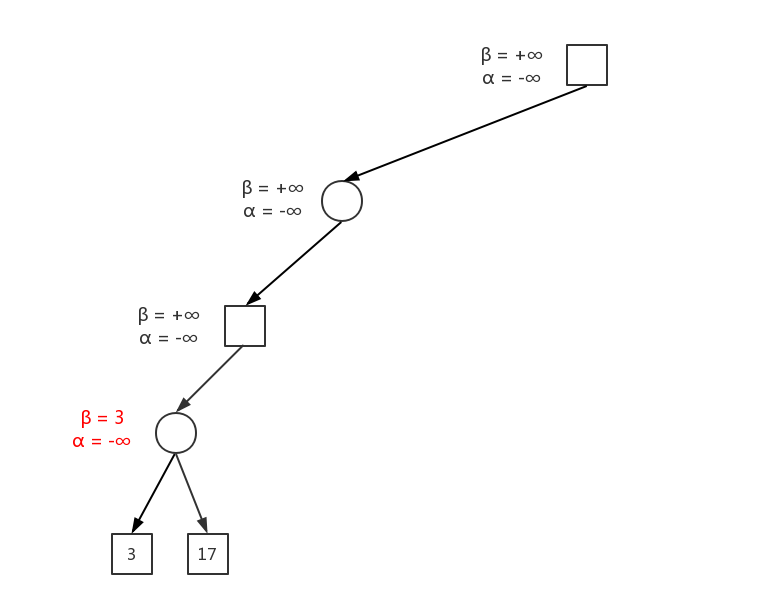 最清晰易懂的MinMax算法和Alpha-Beta剪枝详解-CSDN博客