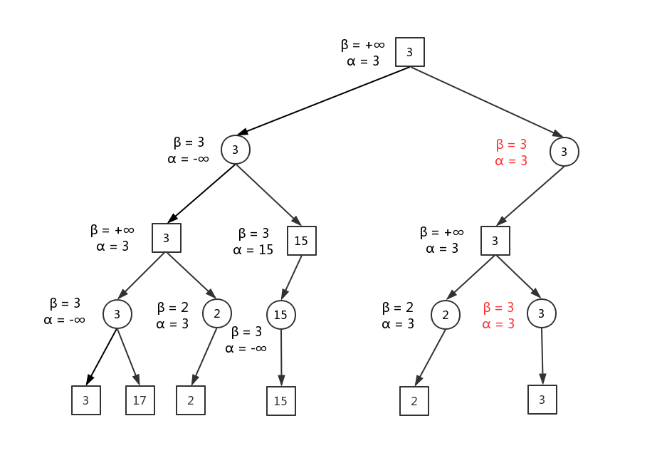 最清晰易懂的MinMax算法和Alpha-Beta剪枝详解-CSDN博客