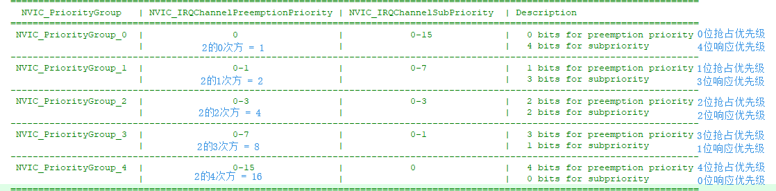 【STM32学习篇】NVIC中断优先级的理解_preemption priority-CSDN博客