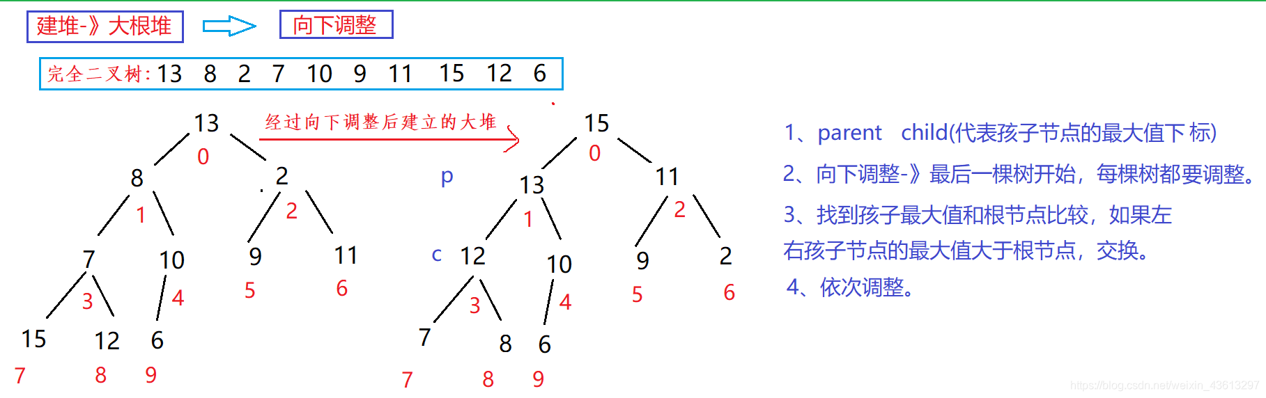 总结:优先级队列堆优先级队列的堆 Csdn博客