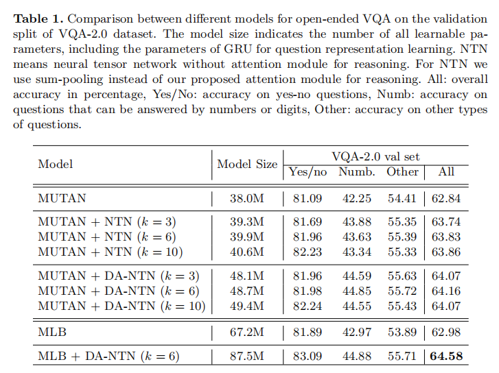 用于视觉问答的深度注意神经张量网络模型《Deep Attention Neural Tensor Network for Visual Question Answering》_Tiám青年的 ...