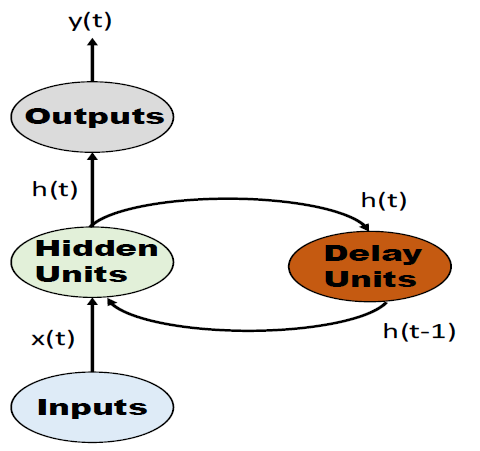 python 时间序列预测——Elman循环神经网络_elman python-CSDN博客