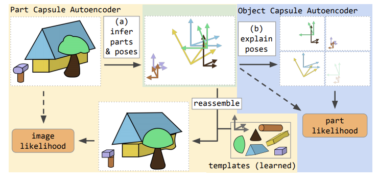 Stacked Capsule Autoencoder（SCAE）_scae模型-CSDN博客