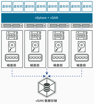 VMware vSAN超融合系列之一：入门介绍_vsan和超融合区别-CSDN博客
