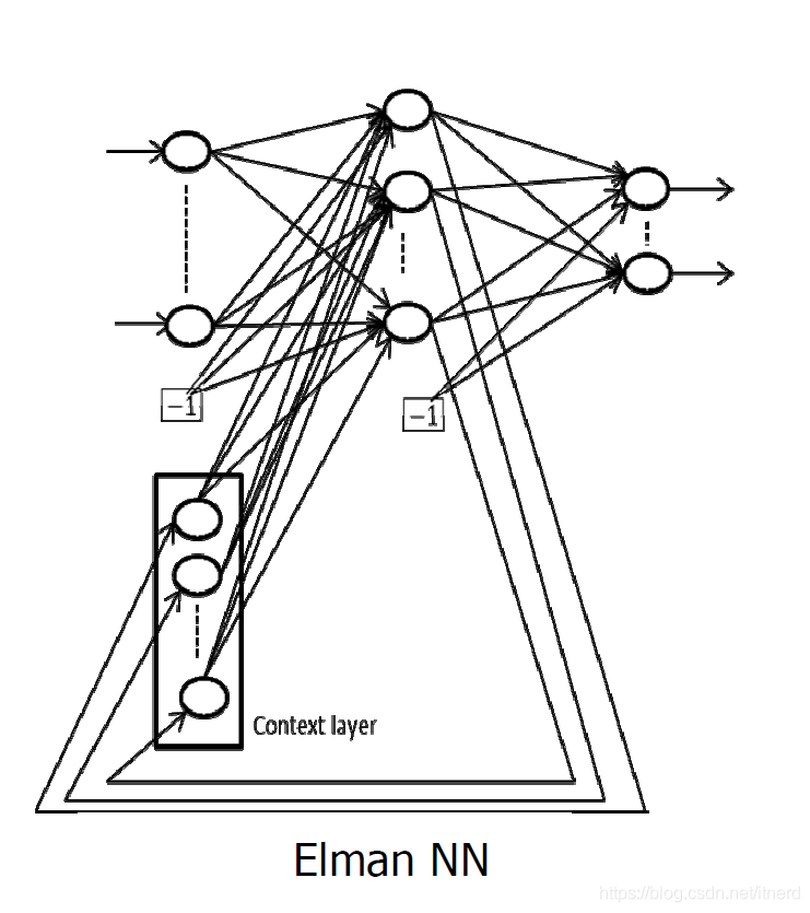 Python 时间序列预测——elman循环神经网络 Elman Python Csdn博客