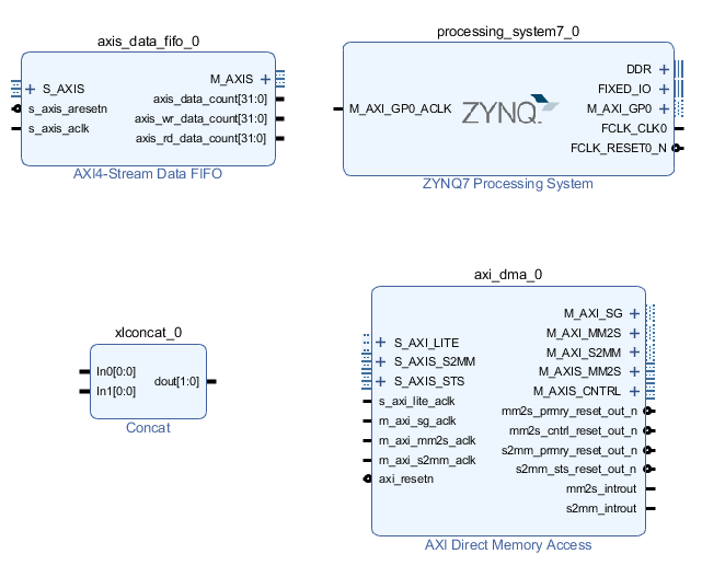 ZYNQ7 AXI DMA IP核应用测试_axi dma ip核中断-CSDN博客