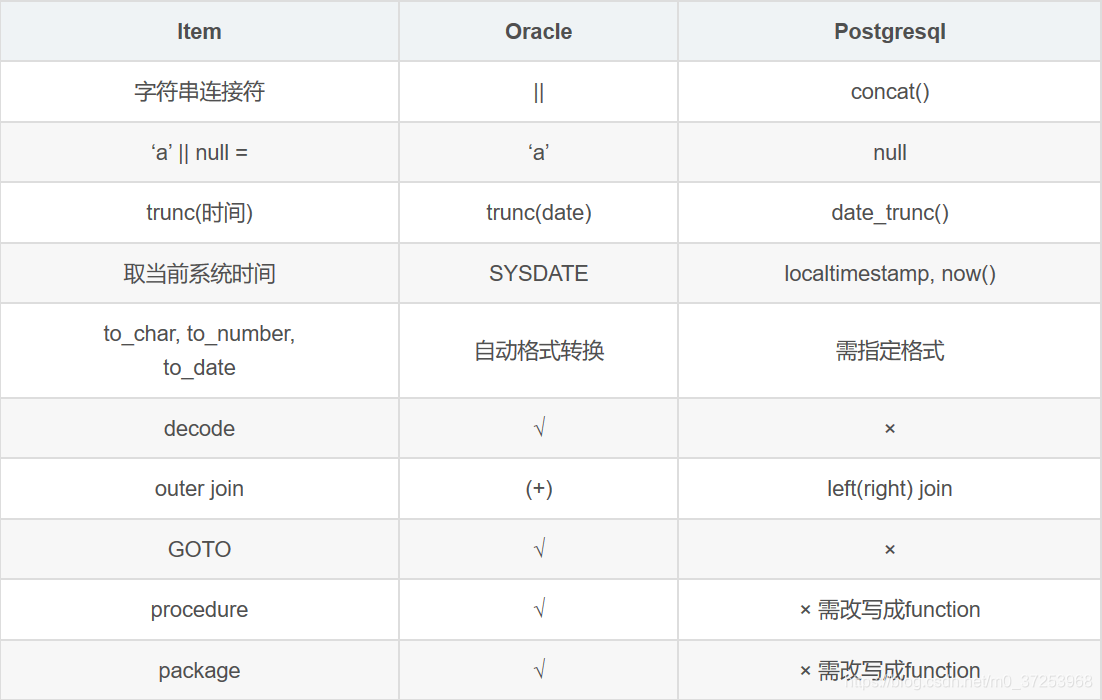 Postgresql与oracle的差异对比pg和oracle语法差异 Csdn博客