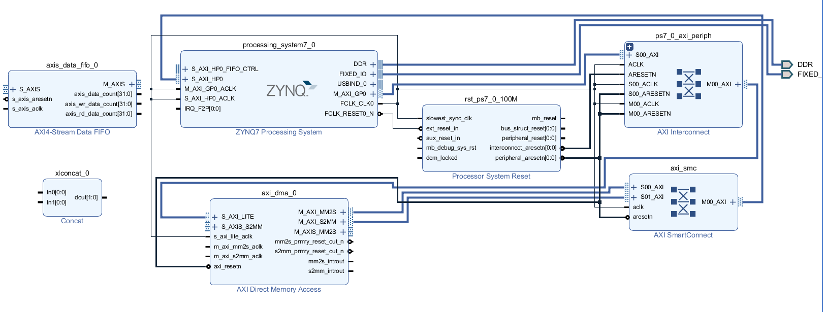 ZYNQ7 AXI DMA IP核应用测试_axi dma ip核中断-CSDN博客