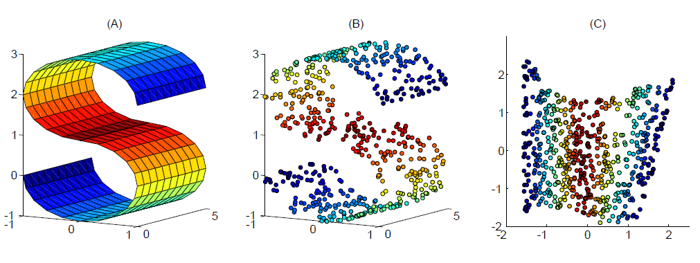 降维方法_mds pca-CSDN博客