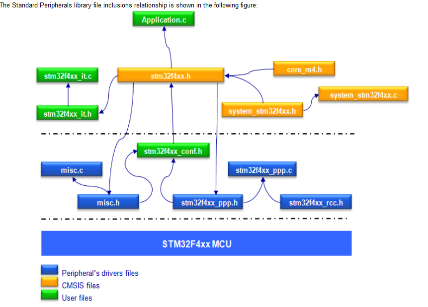 MDK-ARM 建立STM32工程模版_cmsis structure-CSDN博客