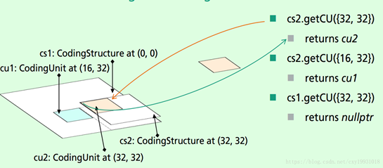 Coding structure of VTM - Programmer Sought