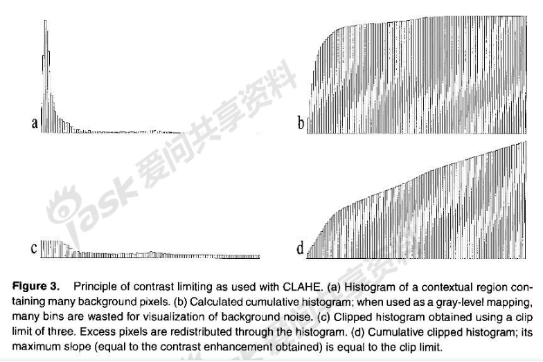 论文阅读笔记：《Contrast Limited Adaptive Histogram Equalization》_clahe出处-CSDN博客