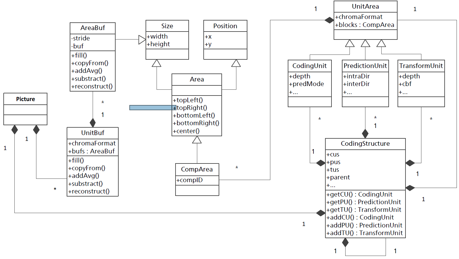 Coding structure of VTM - Programmer Sought