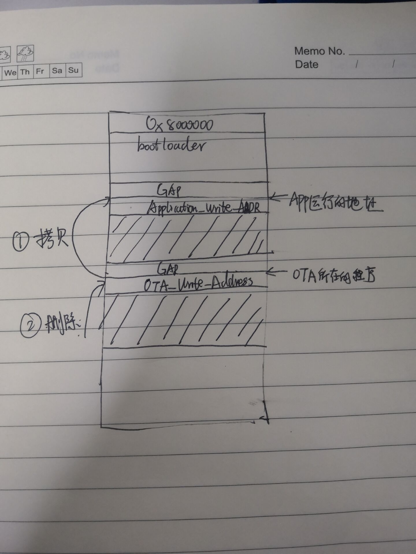 IAP烧写和OTA程序跳转总结_iap ota-CSDN博客