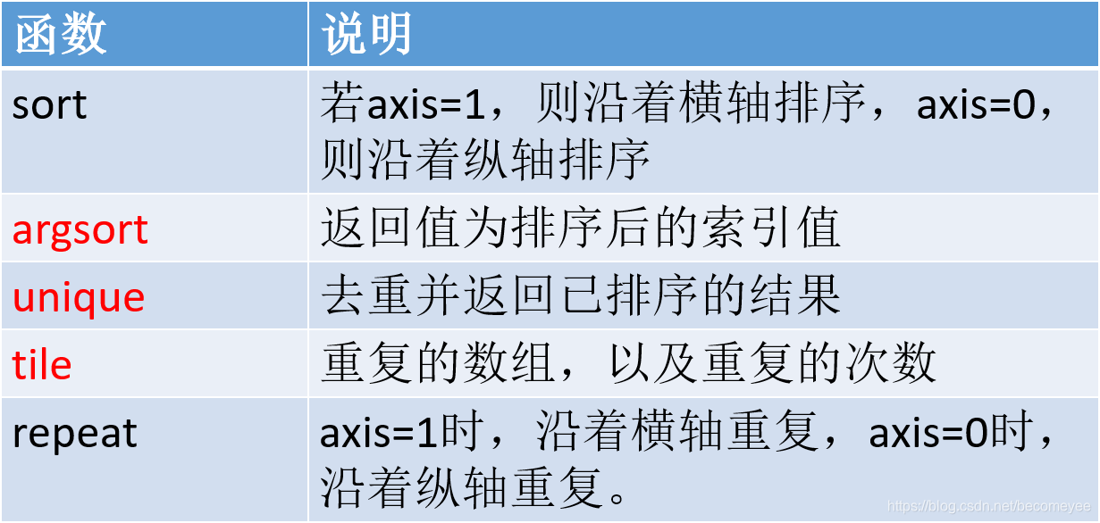 Numpy(2)用于横向组合数组的函数是 Csdn博客