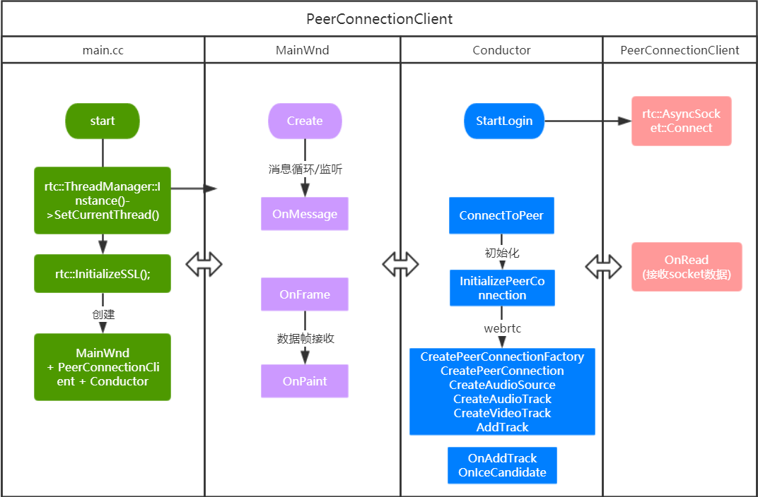 Webrtc学习进阶之路 十三、分析源码音视频互动peerconnection Client Server实例 Webrtc笔记之十三 Qt版peerconnection Csdn博客