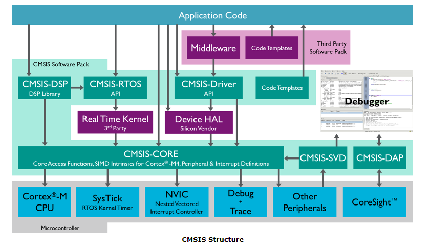 MDK-ARM 建立STM32工程模版_cmsis structure-CSDN博客