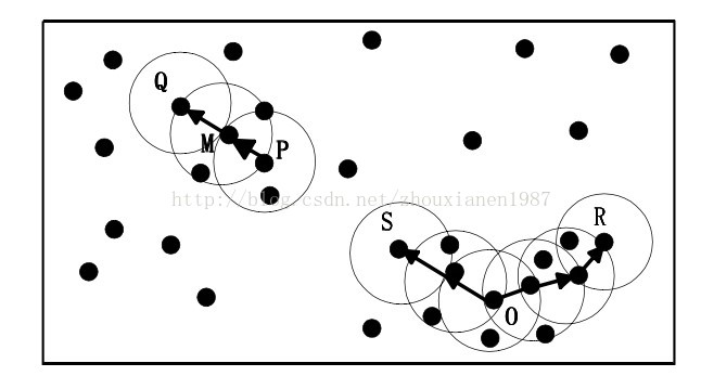 DBSCAN算法研究（1）--DBSCAN原理、流程、参数设置、优缺点以及算法_dbscan时间复杂度-CSDN博客