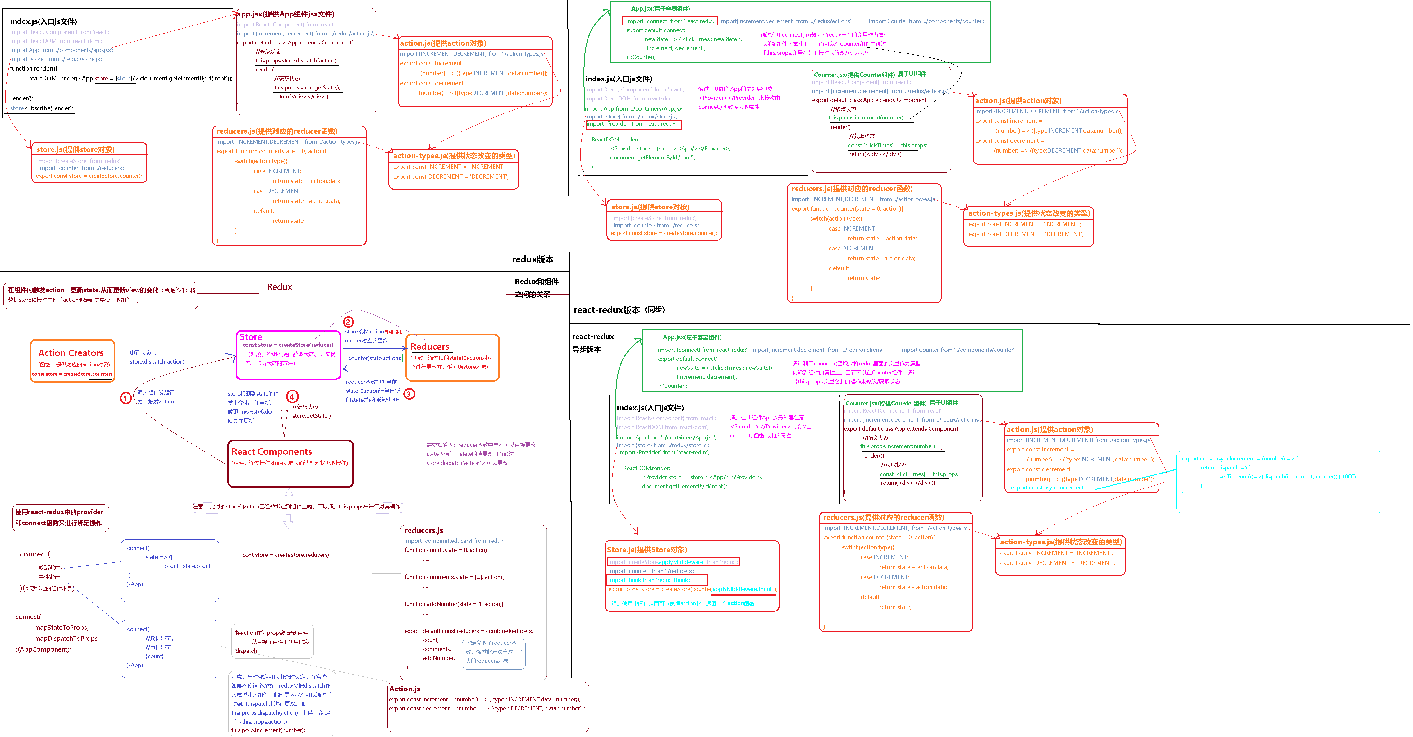 React中store、action和reducer之间的关系_react store-CSDN博客