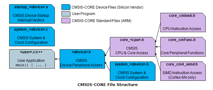 MDK-ARM 建立STM32工程模版_cmsis structure-CSDN博客