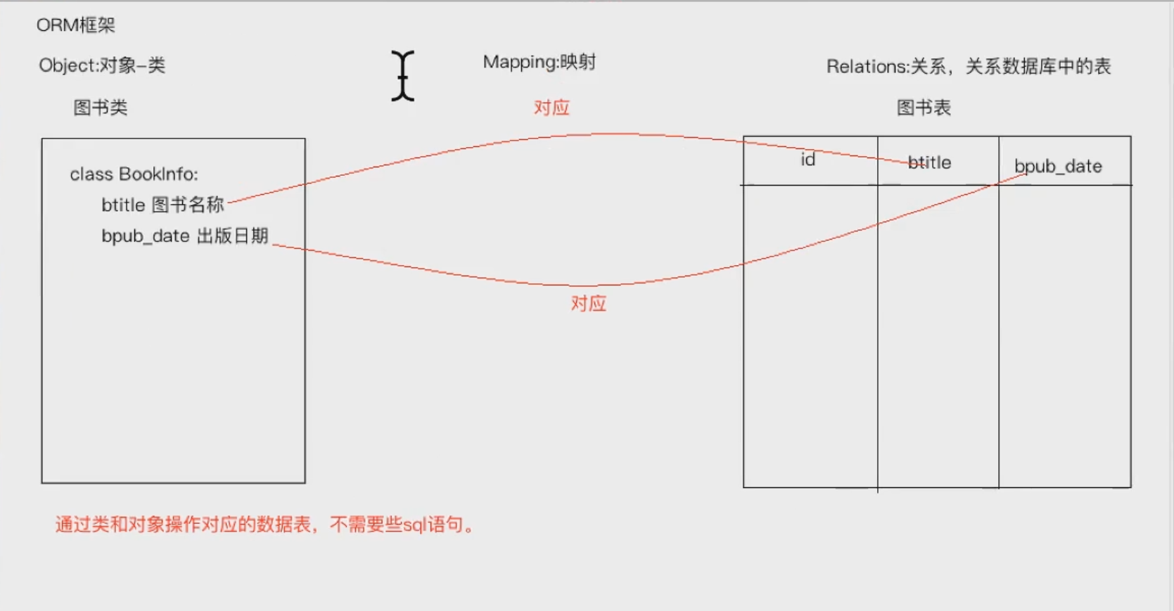 Python Mvt Orm 框架龙神框架 Csdn博客 