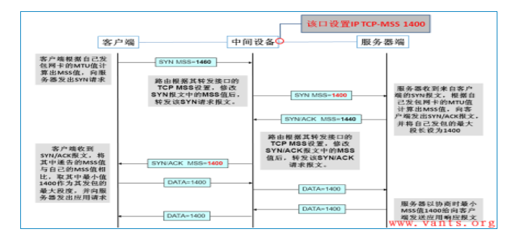 Chunk——分块传输（了解协议）——TCP/IP协议：最大报文段长度(MSS)是如何确定的_tcp ota 升级协议 分块下发-CSDN博客