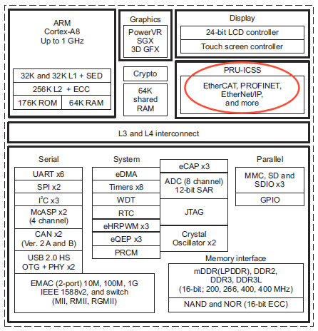 PRU-ICSS简析-CSDN博客