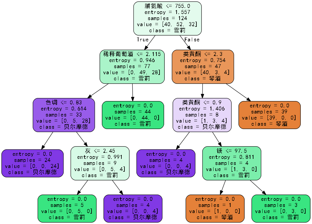 python中graphviz画决策树-CSDN博客