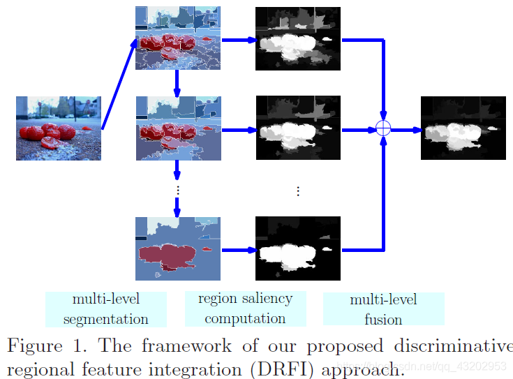 Salient Object Detection A Discriminative Regional Feature Integration Approach (判别区域特征集成方法) Csdn博客