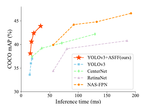 一种新的特征融合方式：《Learning Spatial Fusion for Single-Shot Object Detection》解读_asff自适应特征融合如何可视化分析-CSDN博客