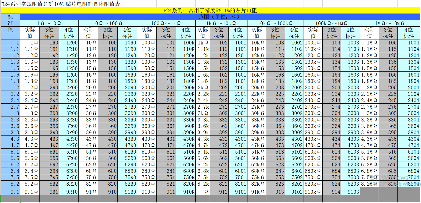 电子电路之电阻篇01——贴片电阻01.常用阻值及标注_1206电阻阻值表-CSDN博客