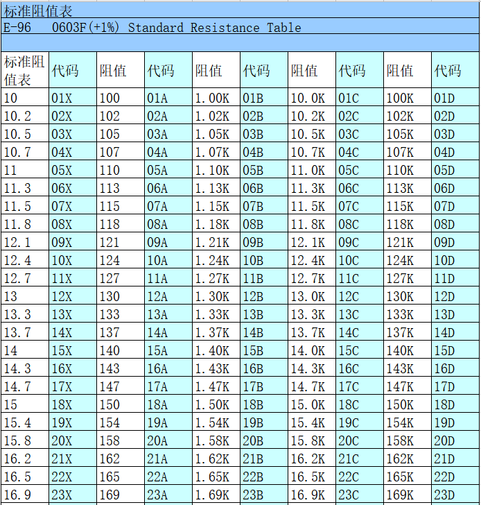 电子电路之电阻篇01——贴片电阻01.常用阻值及标注_1206电阻阻值表-CSDN博客