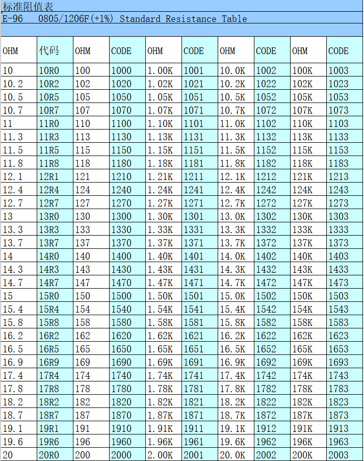电子电路之电阻篇01——贴片电阻01.常用阻值及标注_1206电阻阻值表-CSDN博客