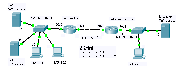 路由交换——NAT/NAPT静态配置_在本实验的拓扑的nat配置中,rb上为什么不需要配置静态路由-CSDN博客