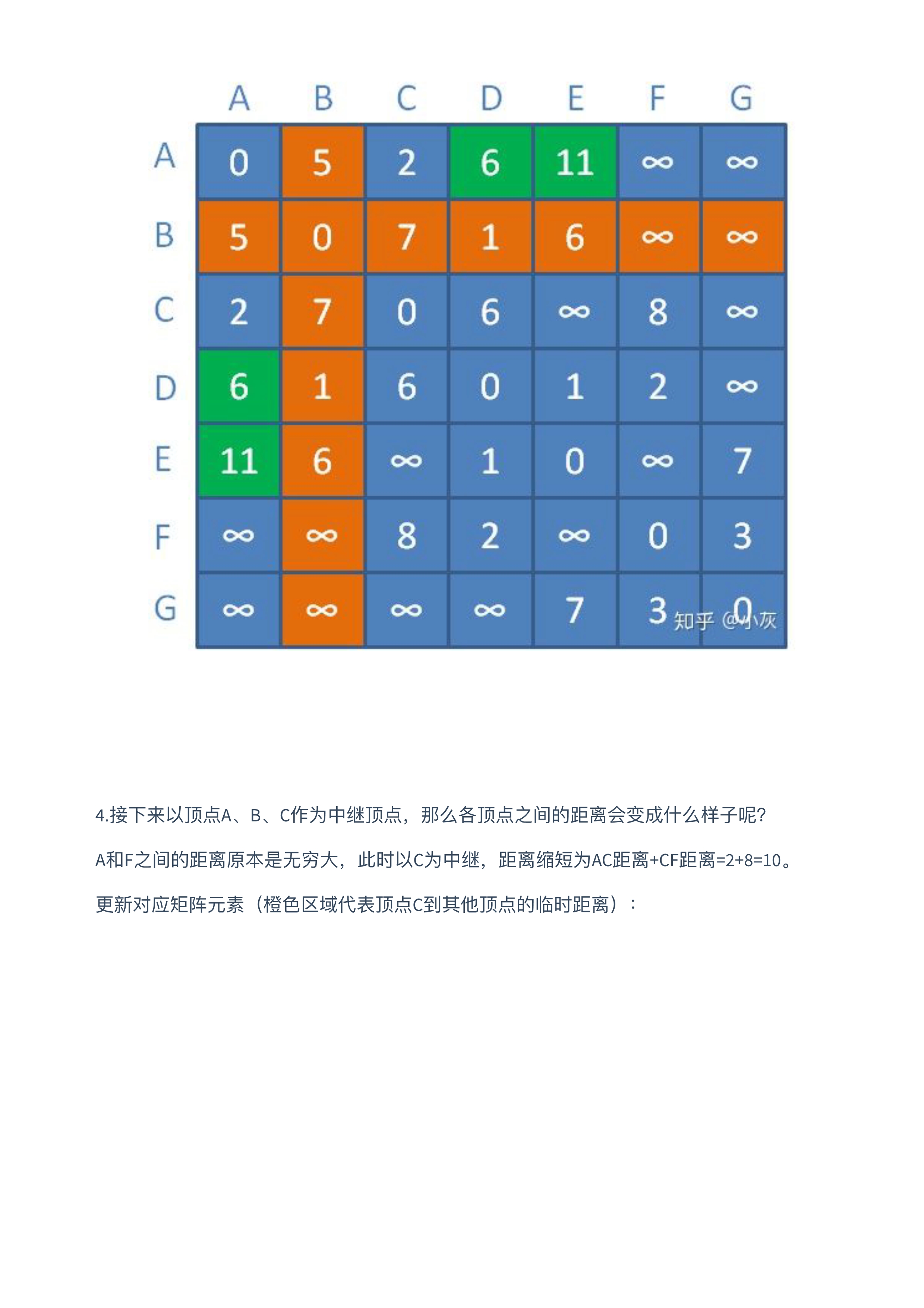 分享一道有趣的问题：图的 “多源” 最短路径多源问题示例图 Csdn博客 
