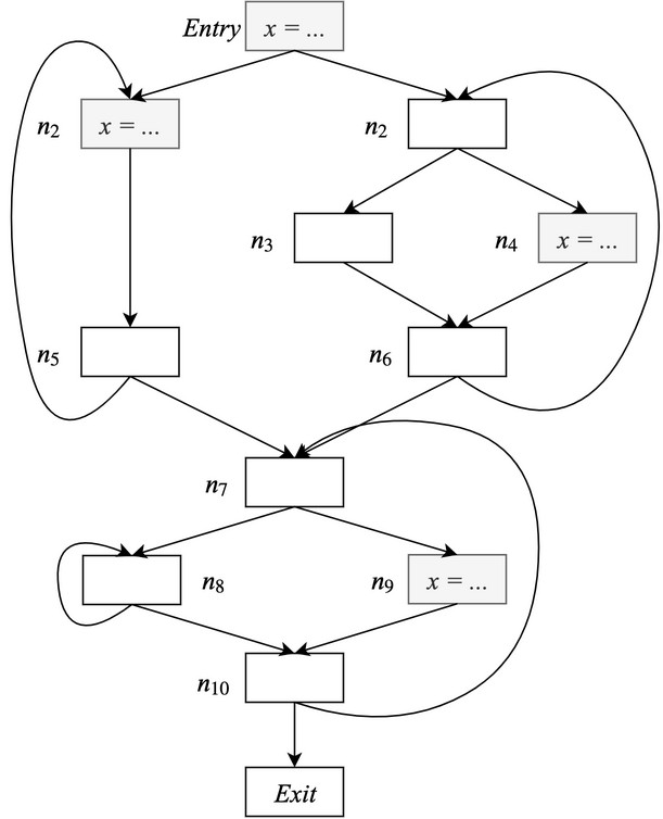 构造SSA_构造ssa形式-CSDN博客