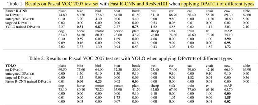 对抗样本(论文解读一): DPATCH: An Adversarial Patch Attack on Object Detectors-CSDN博客
