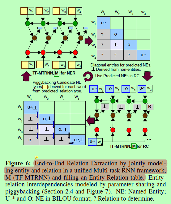 实体-关系联合抽取：Table Filling Multi-Task Recurrent Neural Network for Joint Entity and Relation ...