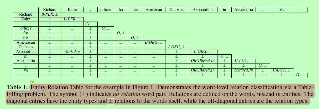 实体-关系联合抽取：Table Filling Multi-Task Recurrent Neural Network for Joint Entity and Relation ...