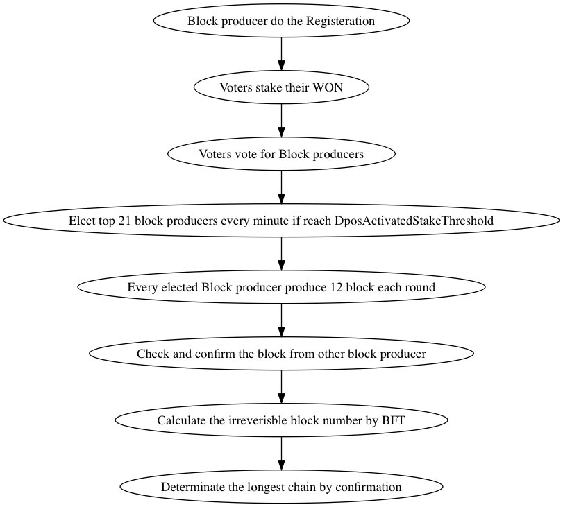 EOS 的Dpos共识算法_eos使用的共识算法为-CSDN博客