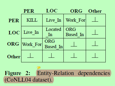 实体-关系联合抽取：Table Filling Multi-Task Recurrent Neural Network for Joint Entity and Relation ...