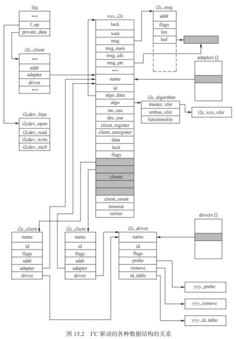 Linux驱动开发（十八）：I2C驱动_iic als-CSDN博客