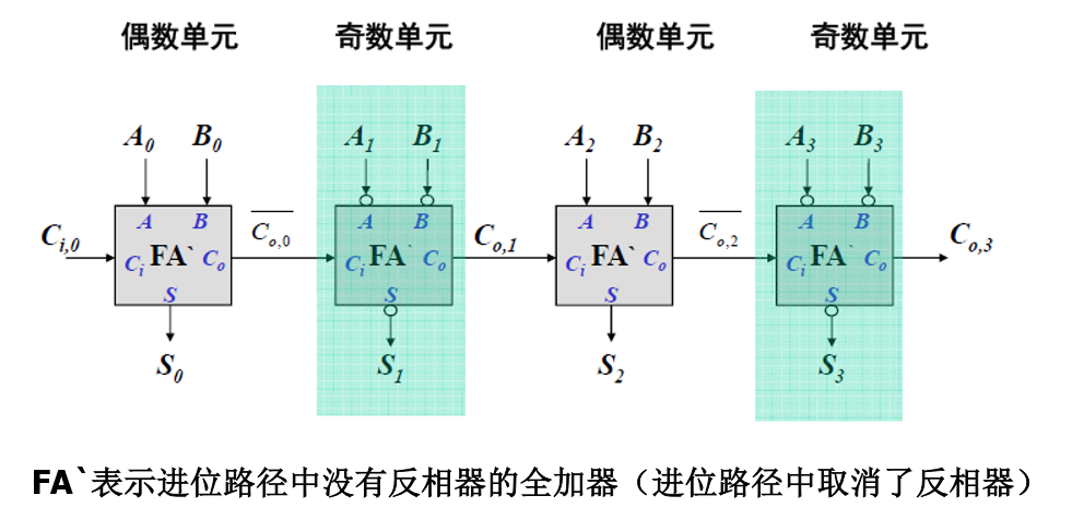 数字集成电路设计之加法器本征负载 Csdn博客 