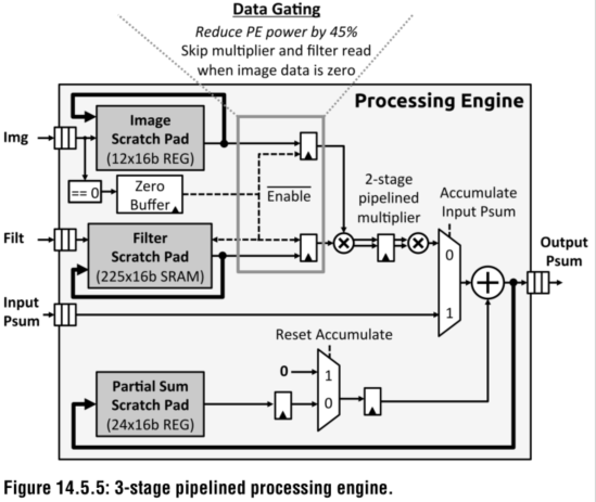 文献笔记（2）Eyeriss-CSDN博客