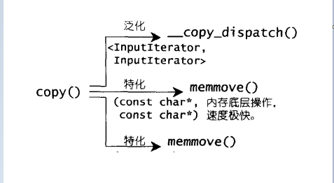 SGI STL中copy、uninitialized_copy和__uninitialized_fill_copy作用和实现-CSDN博客