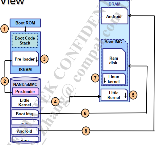mtk启动流程_mtk cpu启动流程-CSDN博客