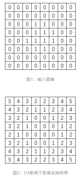 【OpenCV】数字图像的距离变换算法-CSDN博客