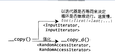 SGI STL中copy、uninitialized_copy和__uninitialized_fill_copy作用和实现-CSDN博客