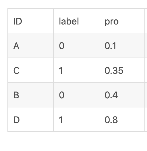 AUC的相关知识及K-S曲线和K-S值介绍-CSDN博客